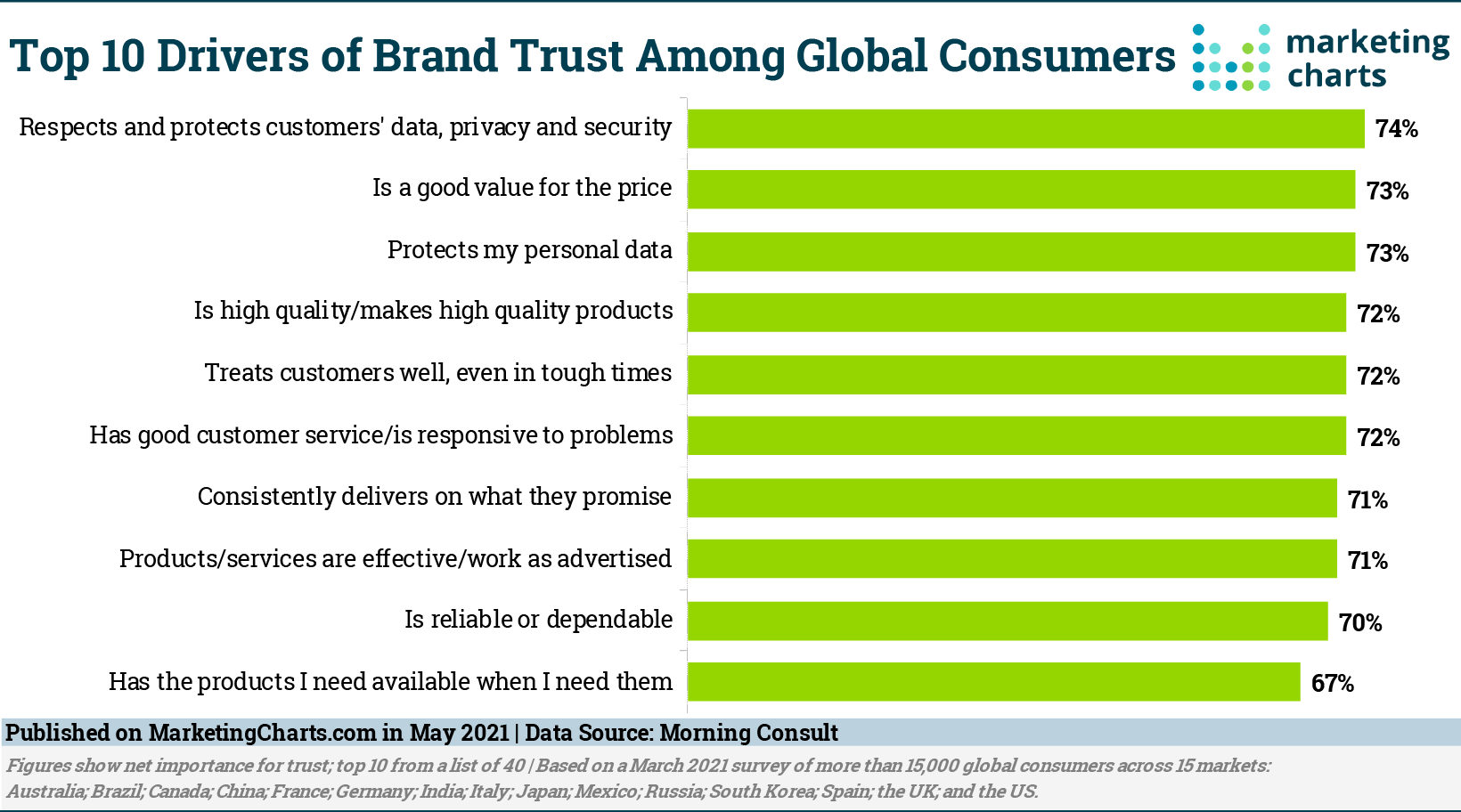 Brand Trust
